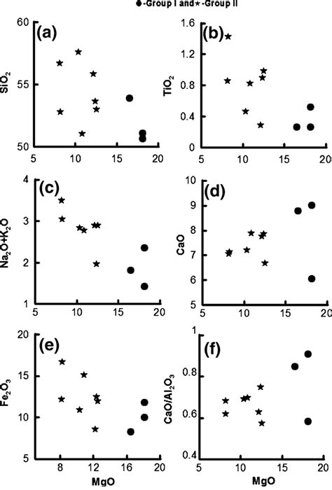 Binary Plots Of A Mgo Vs Sio 2 B Mgo Vs Tio 2 C Mgo Vs K 2 O Na 2 Download Scientific