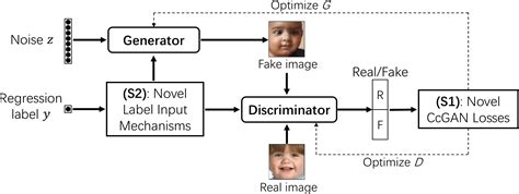 Ccgan Continuous Conditional Generative Adversarial Networks For Image