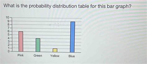 What Is The Probability Distribution Table For This Bar Graph Statistics