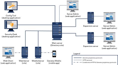 Genetec Vms Yazılımı Sistemi Zayif Akim Sİstemlerİ Genetec Vms Yazılımı Sge Mühendislik