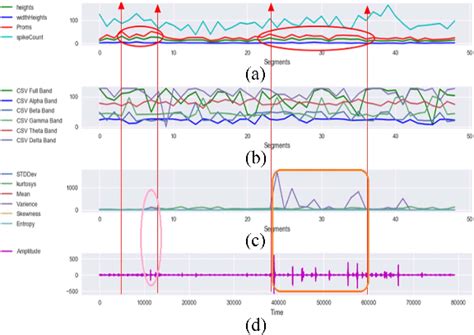 Figure 3 From An Iot Based Novel Hybrid Seizure Detection Approach For Epileptic Monitoring
