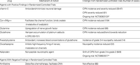Commonly Used Physician Based Grading Scales For Evaluation Of Cipn