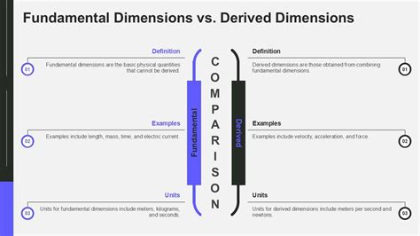 Fundamental Dimensions Vs Derived Dimensions Error Analysis Ppt Outline