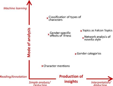 figure 4 3 from evelyn gius computational text analysis as a ﬁve