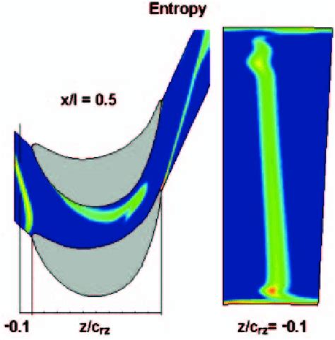 Stator Wake Patterns In Y0z And X0y Planes Inside And In Front Of Rotor