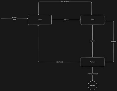 Saga Implementation Using Masstransit Framework Emin Vergils Blog