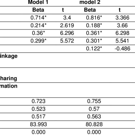 Moderating Effect Of Information Sharing Download Table