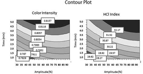 Response Contour Plots Of Ultrasonic Amplitude And Time And Their