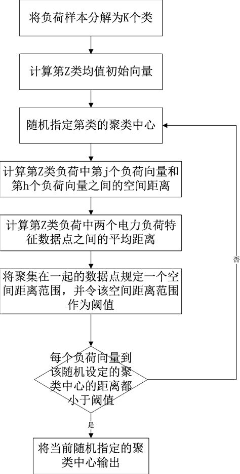Power Load Characteristic Data Mean Value Clustering Method And System
