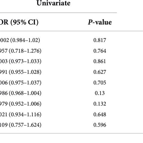 Univariate And Multivariate Logistic Regression Analysis To Determine