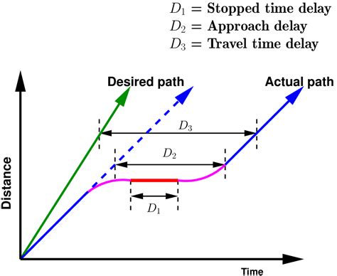 signalized intersection delay models