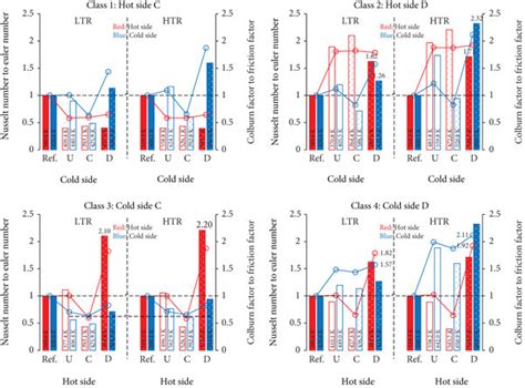 Nusselt Number To Euler Number Ratio And Colburn Factor To Friction Download Scientific Diagram