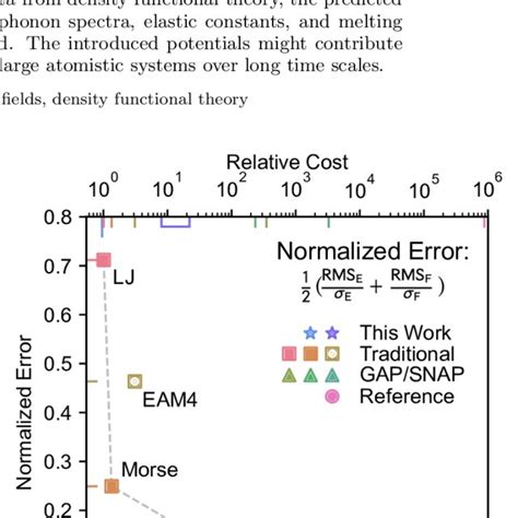 Trade Off Between Prediction Error And Computational Cost Of Evaluating