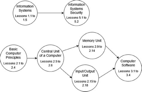 dependencies between the main domains of knowledge units of learning