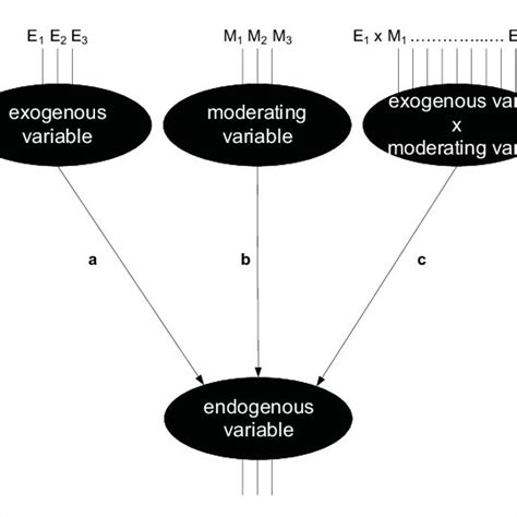 Information On The Moderator Model Download Scientific Diagram