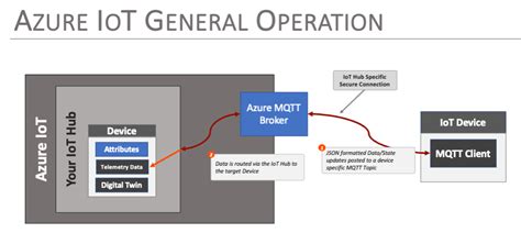 Flux Sdk Azure Iot Device