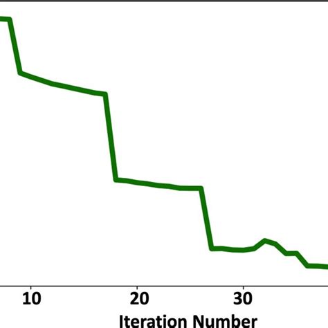 normalized objective function for e fwi iteration note that the
