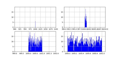 Python Why Are Histograms Incorrectly Displayed When The Distribution Is Tightly Clustered