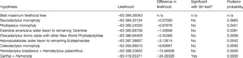 results of testing alternative phylogenetic hypotheses using the