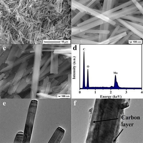Xrd Patterns Of Moo3 Nanobelts And Cmoo3 Composite Download