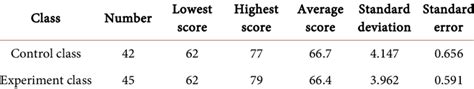 pre test result of the experimental class and the control class