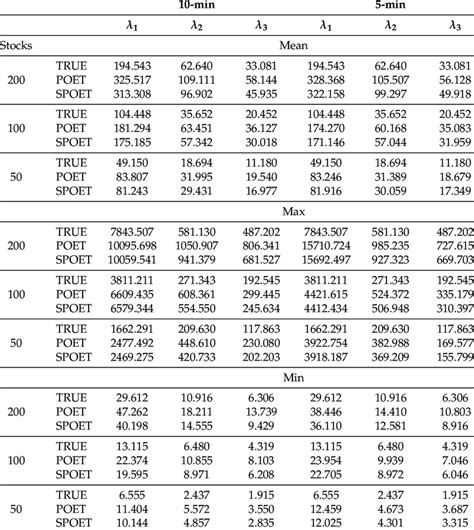 Simulation Results Of Eigenvalues Download Scientific Diagram