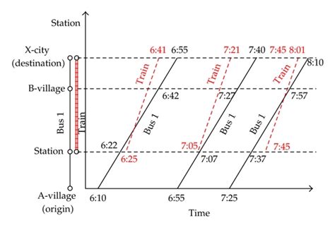An Example Schedule Based Transit Network Friedrich And Wekeck 19