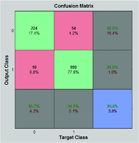 Confusion Matrix Of The Character Extraction Accuracy Applied For The