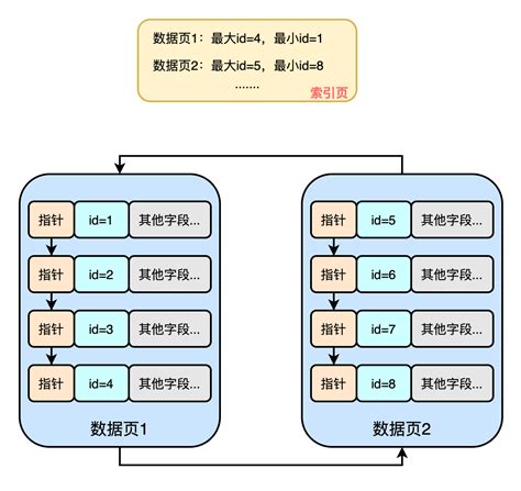 一看就懂的MySQL的聚簇索引以及聚簇索引是如何长高的 阿里云开发者社区