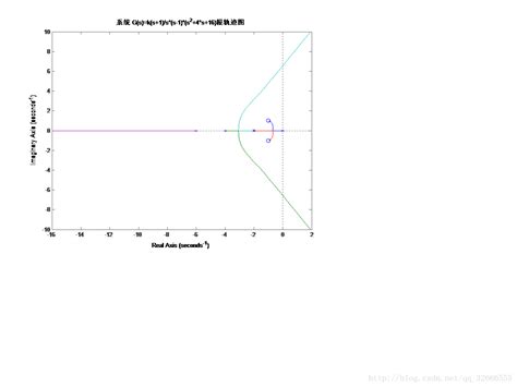 Matlab实现控制系统的根轨迹分析matlab Zpk根轨迹 Csdn博客 Matlab实现控制系统的根轨迹分析matlab Zpk根轨迹 Csdn博客