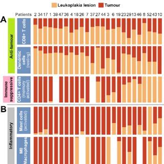 Immune Deconvolution Analysis From A Bulk RNA Sequence Data Showed A Download Scientific