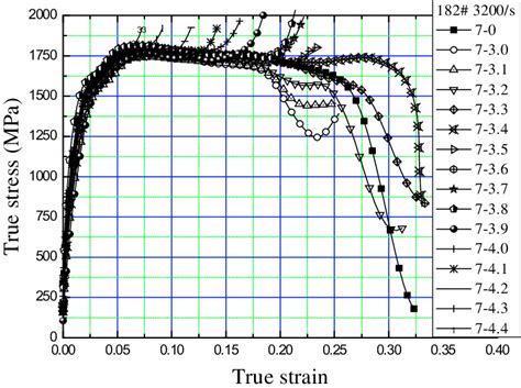 Precisely Controlled Deformation Compression Test Results Of Titanium Download Scientific