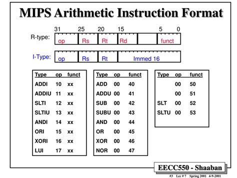 Ppt Mips Integer Alu Requirements Powerpoint Presentation Free