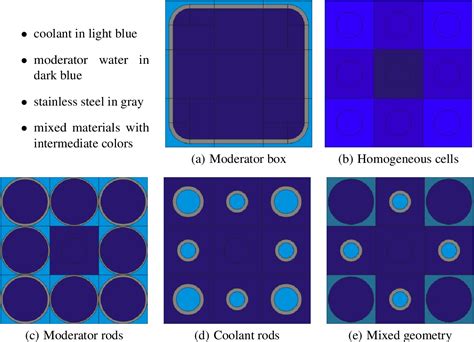 Figure 11 From Multi Scale Coupled Reactor Physics Thermal