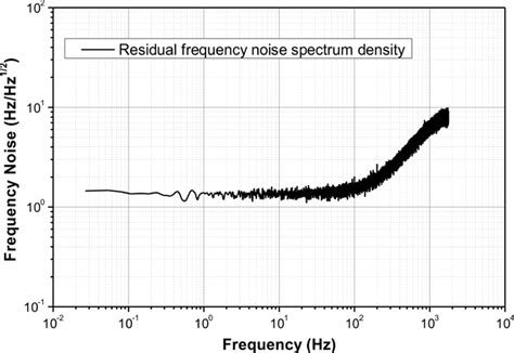 Residual Frequency Noise Spectrum Density Measured With Laser Locked To