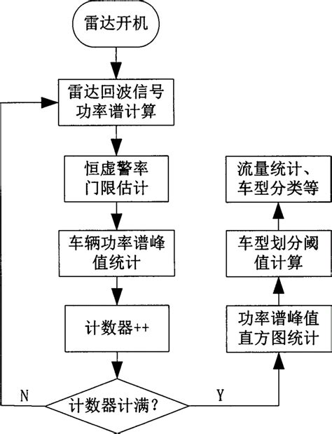 Model Classification Method Based On Frequency Modulation Continuous Wave Radar Eureka Patsnap