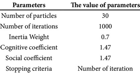 Selected Control Parameters In Pso Algorithm Download Table