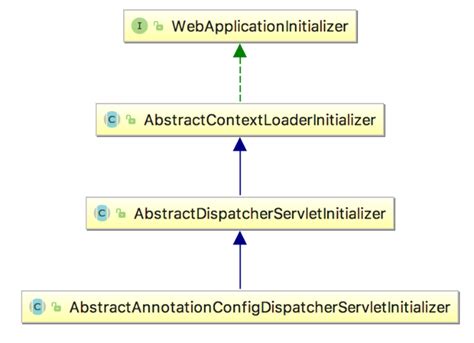 Spring与springmvc父子容器abstractannotationconfigdispatcherservletinitializ