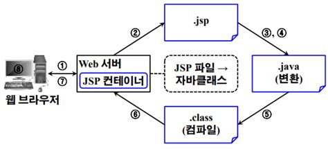 cgi와 서블릿 jsp의 연관관계 알아보기