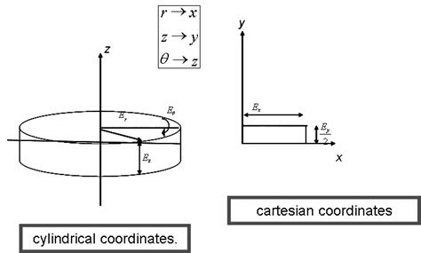 axi symmetrical model used for the computer simulation in 2 d [9