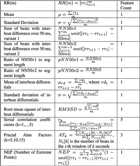 Table From Classifier Precision Analysis For Sleep Apnea Detection Using ECG Signals