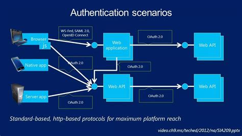 Connect Auth