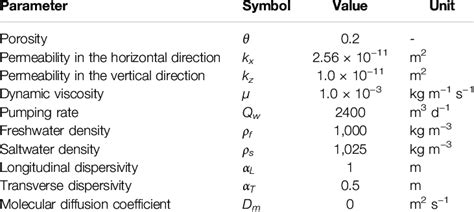 Values Of Parameters In The Homogeneous Case Download Scientific Diagram