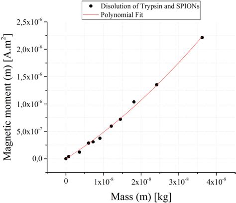 Calibration Curve For A Suspension Of Spions And Trypsin Edta At Download Scientific Diagram