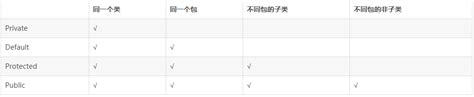 java中public protected private default详解 public private protected