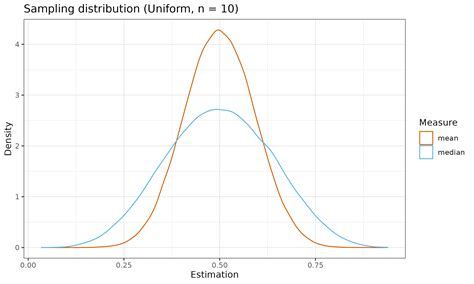 Understanding The Pitfalls Of Preferring The Median Over The Mean