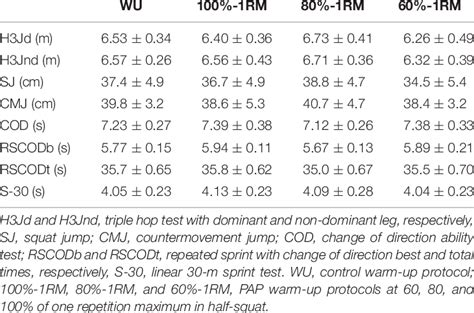 Physical Performance Of Soccer Players After Different Warm Up Protocols Download Scientific