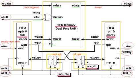 Asynchronous Fifo With Gray Code（异步fifo Verilog设计理念）weixuweixu的博客 Csdn博客