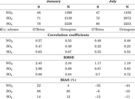 Correlation Coefficients Rmse And Bias Values Between The Modelled And Download Scientific