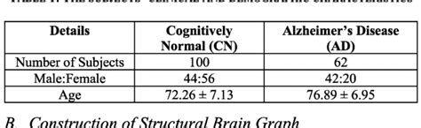 Table 1 From Graph Neural Network Based Alzheimers Disease